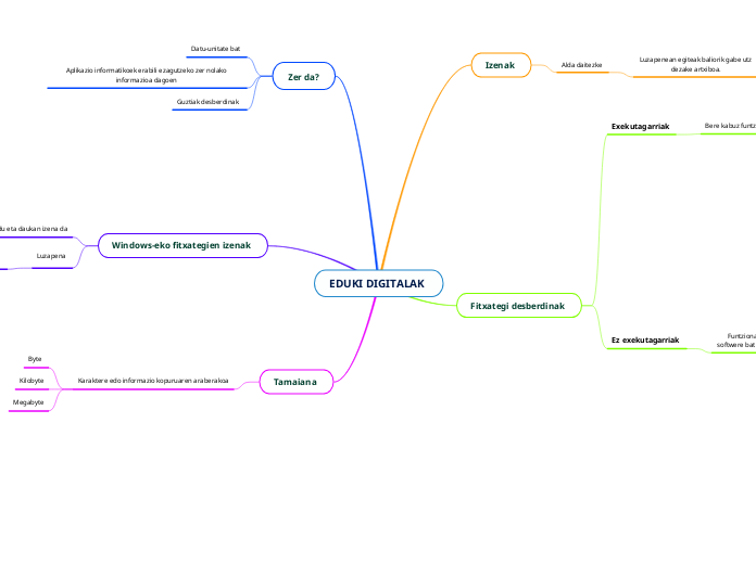 EDUKI DIGITALAK - Mind Map